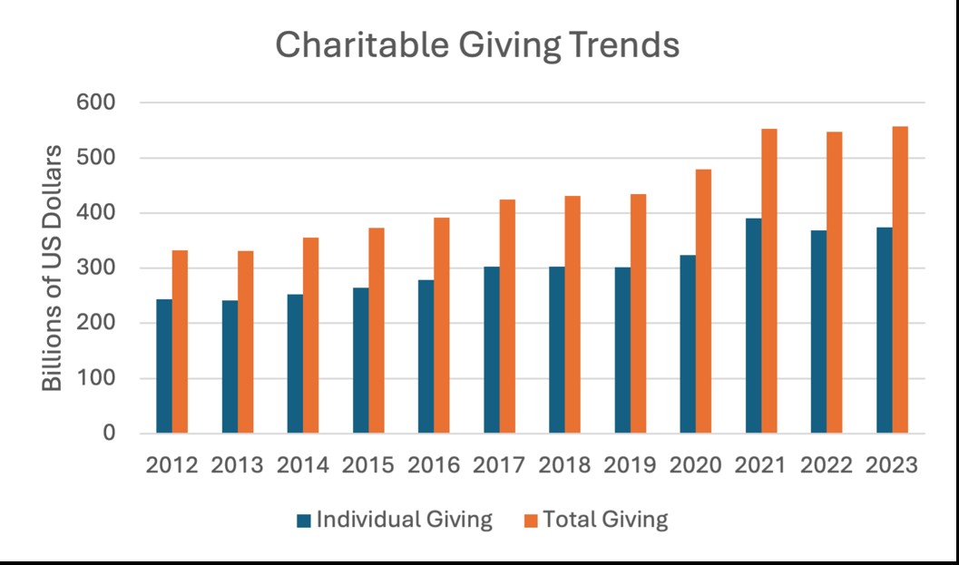 Misguided Metrics: Understanding Charitable Trends After Tax Reform