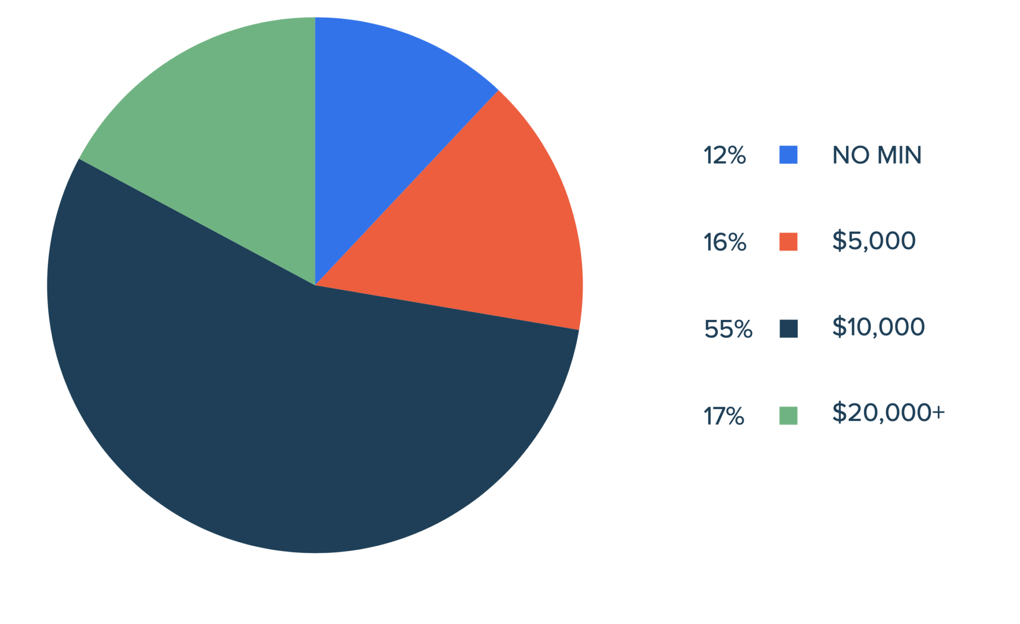 Donor-Advised Funds: Payout Trends, Inactivity Policies, and Accessibility